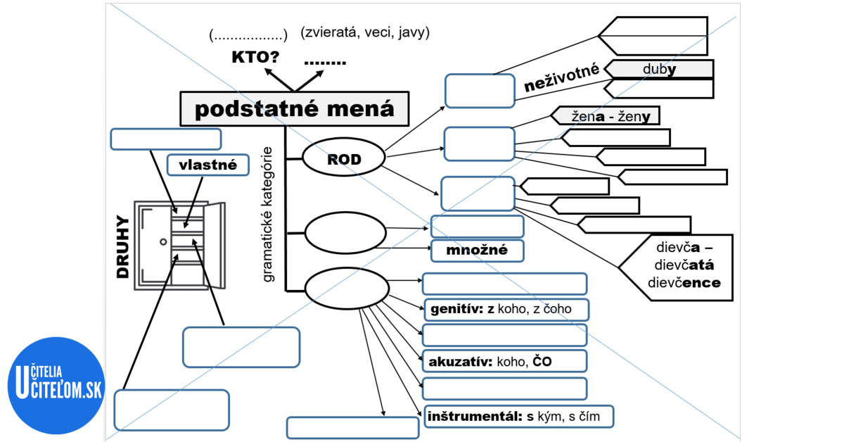 Pojmová mapa podstatné mená - Slovenský jazyk - gramatika | UčiteliaUčiteľom.sk